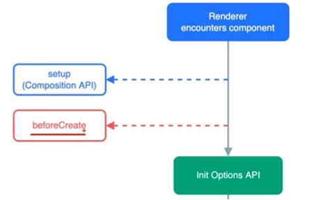Vue3 响应式Api开发笔记 · 春江花朝秋月夜